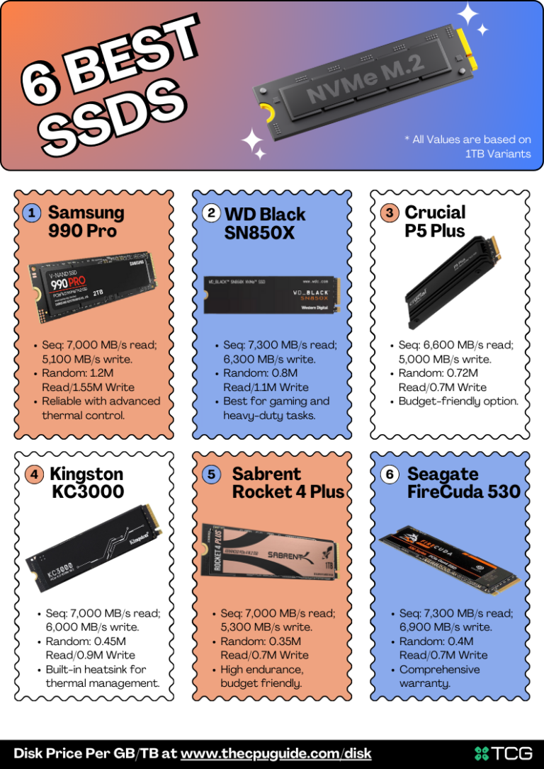 6 Best NMVe M.2 SSDs of 2024: Reviews & Buying Guide